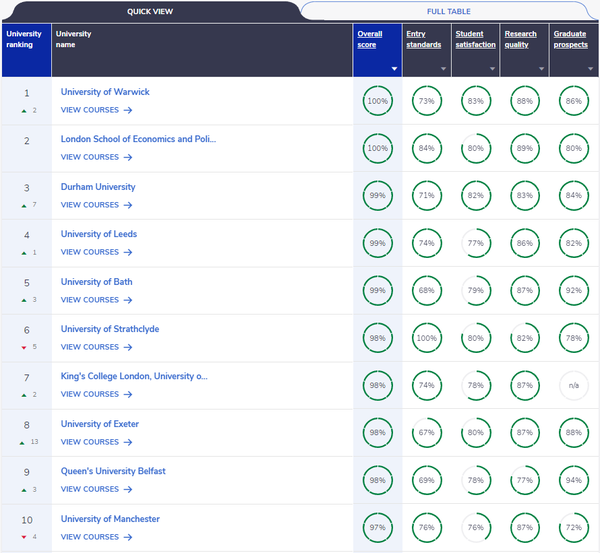 英国高校排名看哪家？CUG发布2023年英国大学排名！ - 知乎