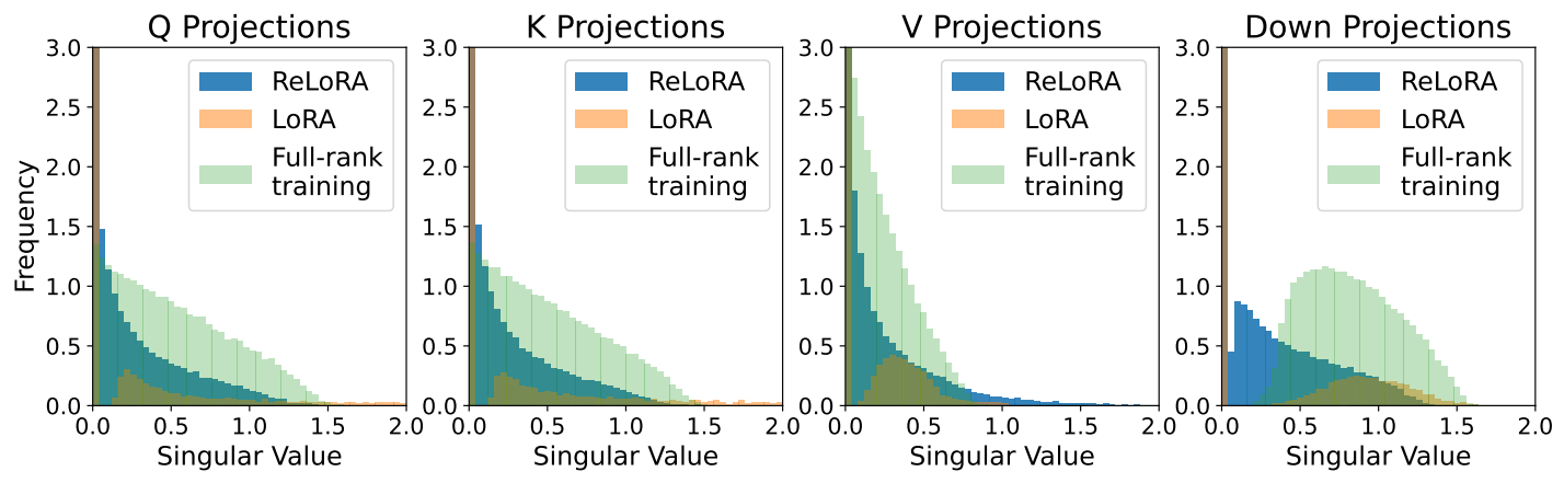LoRA继任者ReLoRA登场，通过叠加多个低秩更新矩阵实现更高效大模型训练效果 - 知乎