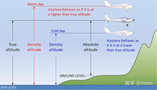 航空-飞行-高度elevation、height、altitude、flight level、QNE、QNH、QFE、AGL、MSL、正高 ...