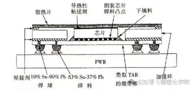 半导体“陶瓷球栅阵列（CBGA）封装”工艺技术的详解； - 知乎