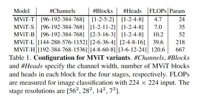 Improved Multiscale Vision Transformers for Classification and Detection - 知乎