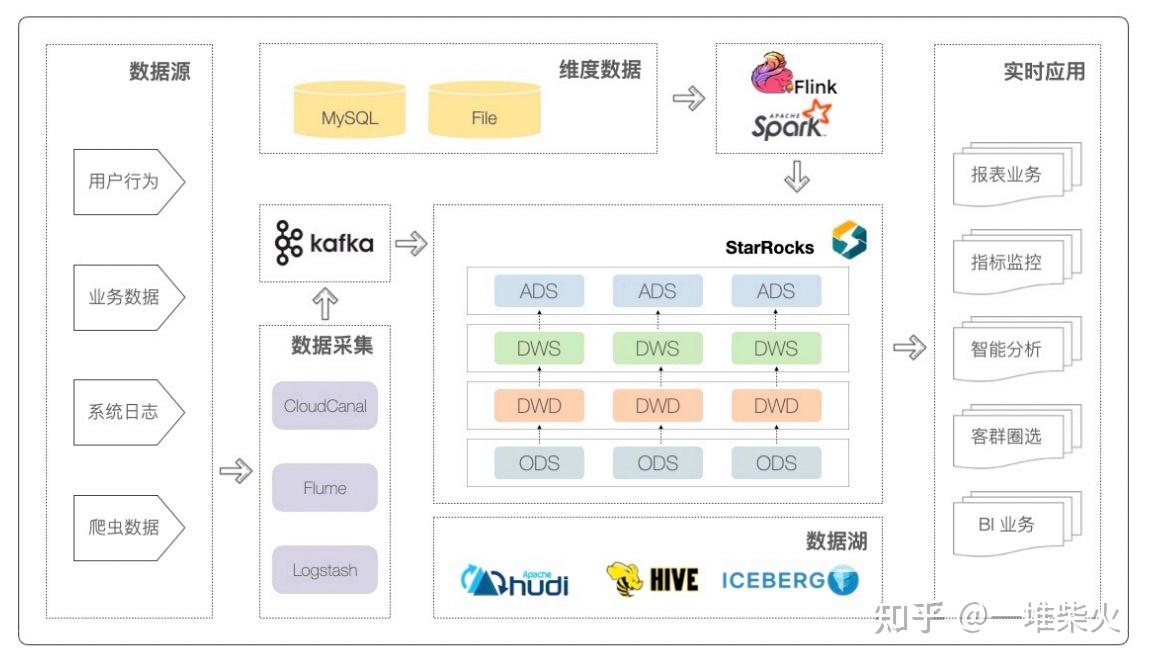 10分钟带你全面了解StarRocks！ - 知乎