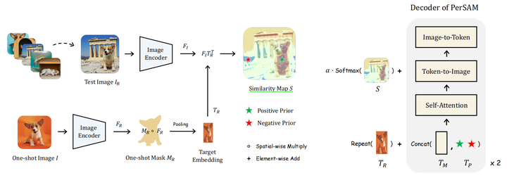 segment anything的花式finetune"姿势"~ - 知乎