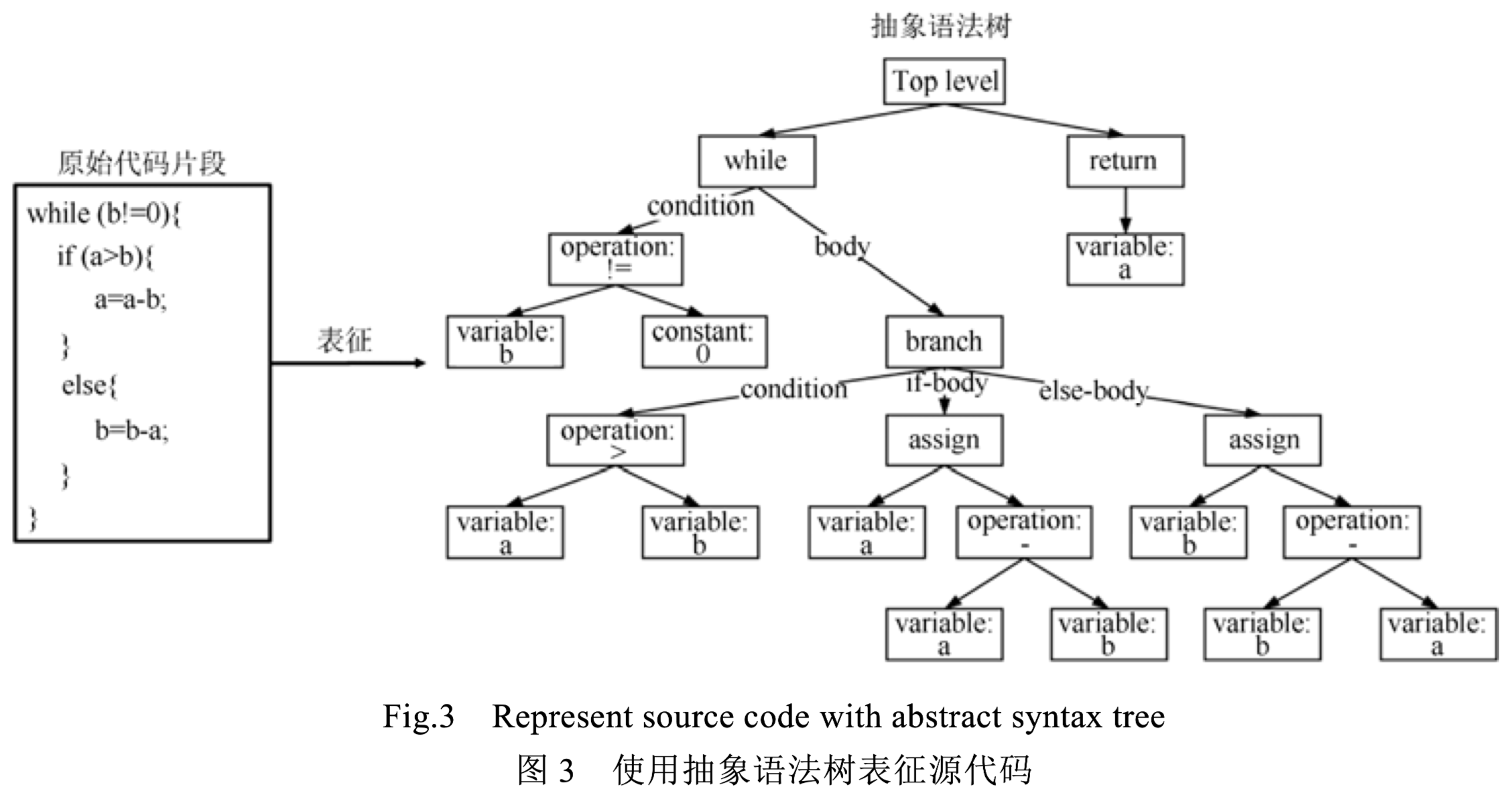 《基于 Llvm 克隆代码检测关键技术研究》笔记 知乎
