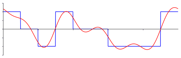 2、频域【入门软件无线电（SDR）】PySDR：使用 Python 的 SDR 和 DSP 指南 - 知乎
