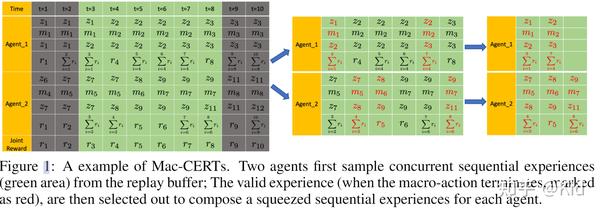 [论文浅读-CoRL19]Macro-Action-Based Deep Multi-Agent Reinforcement Learning - 知乎