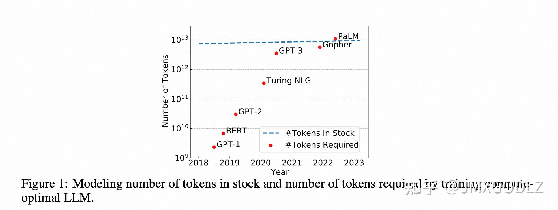LLM训练指南:Token及模型参数准备 - 知乎