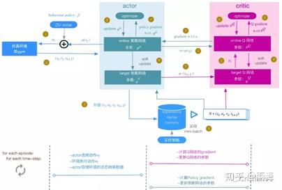 深度强化学习之DQN系算法（二）DDPG与TD3算法学习笔记 - 知乎