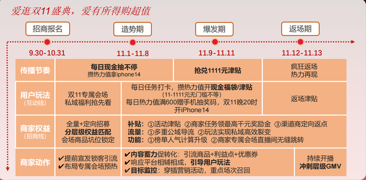 各大平台最全双11大促营销节奏全景,附送品牌双11营销投放策略 知乎