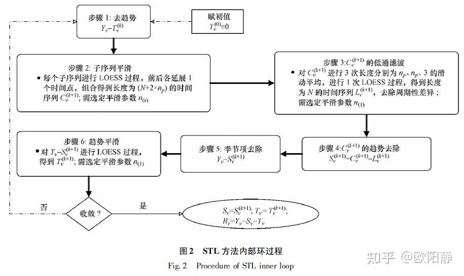时序数据分析的利器——STL分解 - 知乎