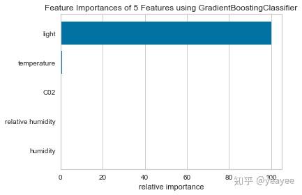 一个有用的Python可视化库yellowbrick-Feature Analysis - 知乎