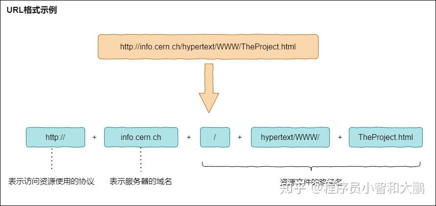 应用层HTTP协议详解 - 跟小智一起学网络（5） - 知乎