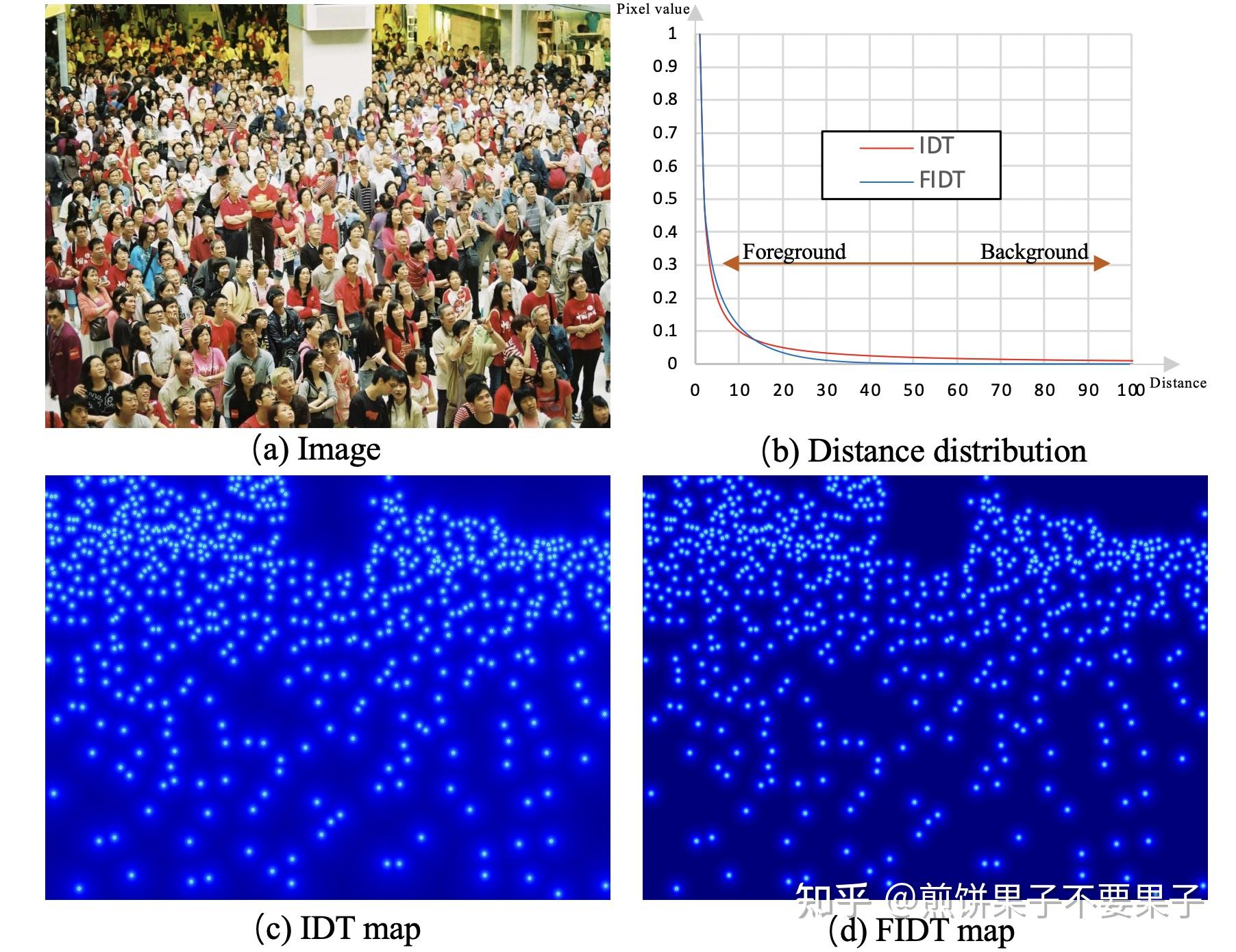 【焦点反距离】Focal Inverse Distance Transform Maps for Crowd Localization and ...