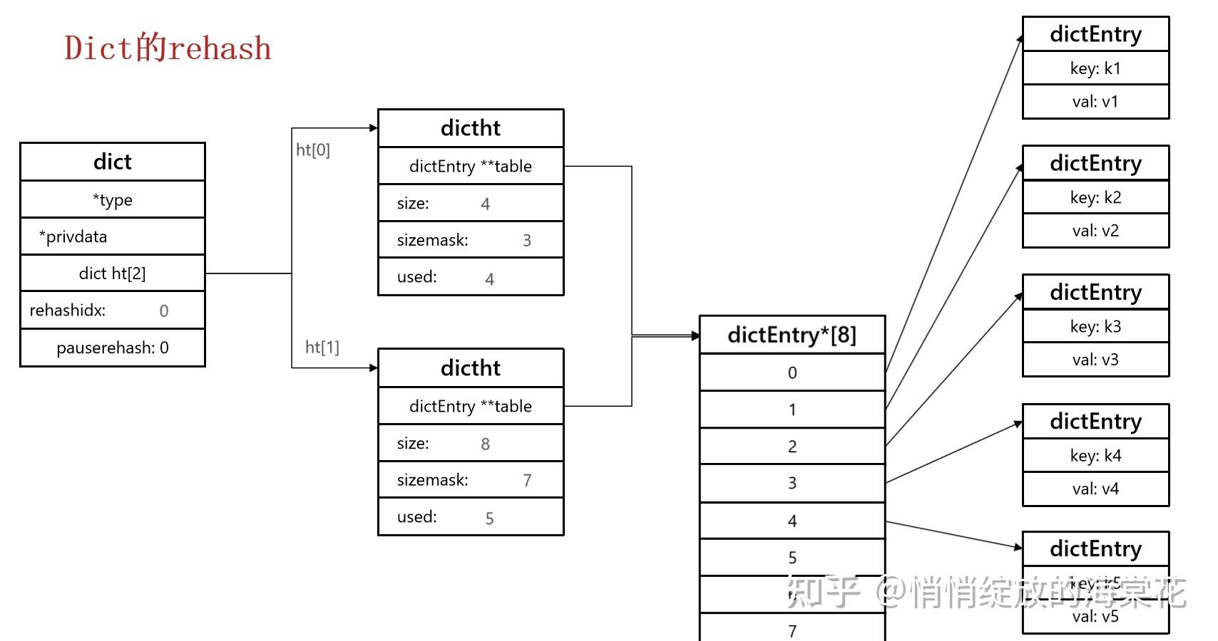 Redis的底层数据结构——动态字符串SDS、IntSet、Dict、ZipList、QuickList和SkipList的底层原理 - 知乎