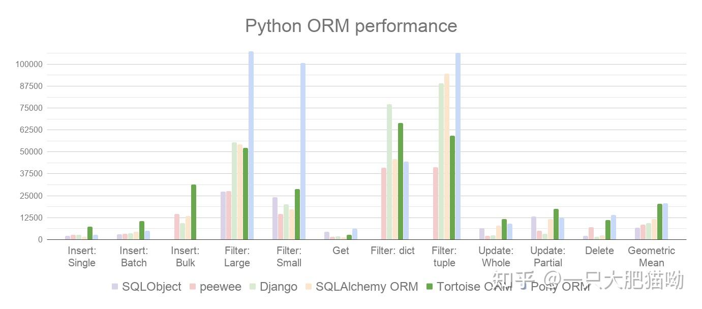 python orm peewee 和tortoise的比较 - 知乎