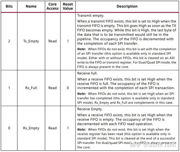 【VIVADO IP】AXI QUAD SPI - 知乎