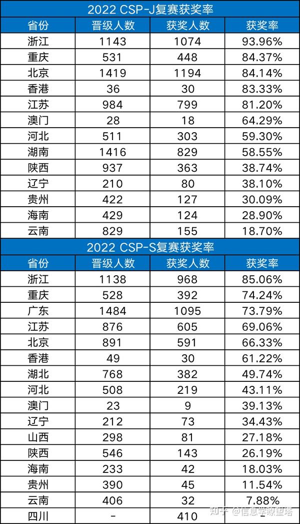 2022CSP-J/S各省晋级率盘点，2023CSP-J/S该如何备赛？ - 知乎