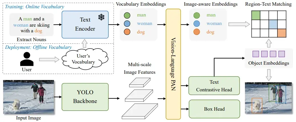 【深度解析】YOLOE登场：CNN路线的开放世界新答卷，超越YOLO-World与Transformer？ - 知乎