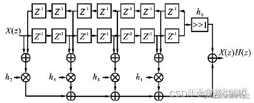 M基于fpga的多级抽取滤波器组verilog设计包括cic滤波,hb半带滤波以及da分布式fir滤波 知乎