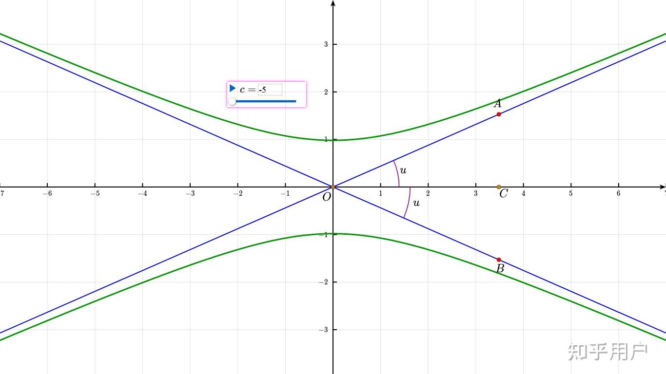 双曲线的两条渐近线夹角与离心率有什么关系？ - 知乎
