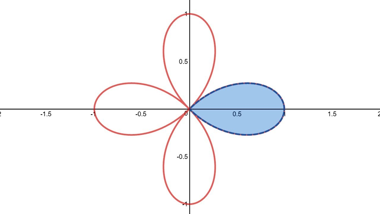 各位大佬们，有人知道ρ＝2cos2θ怎么化成直角坐标嘛？ - 知乎