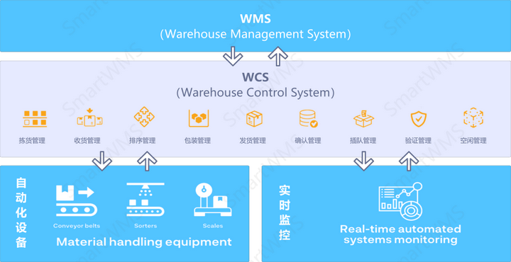 什么是仓库控制系统（WCS）--持续更新 - 知乎