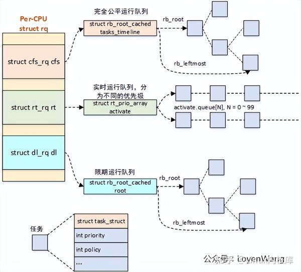 一文讲解linux进程调度器 基础 知乎