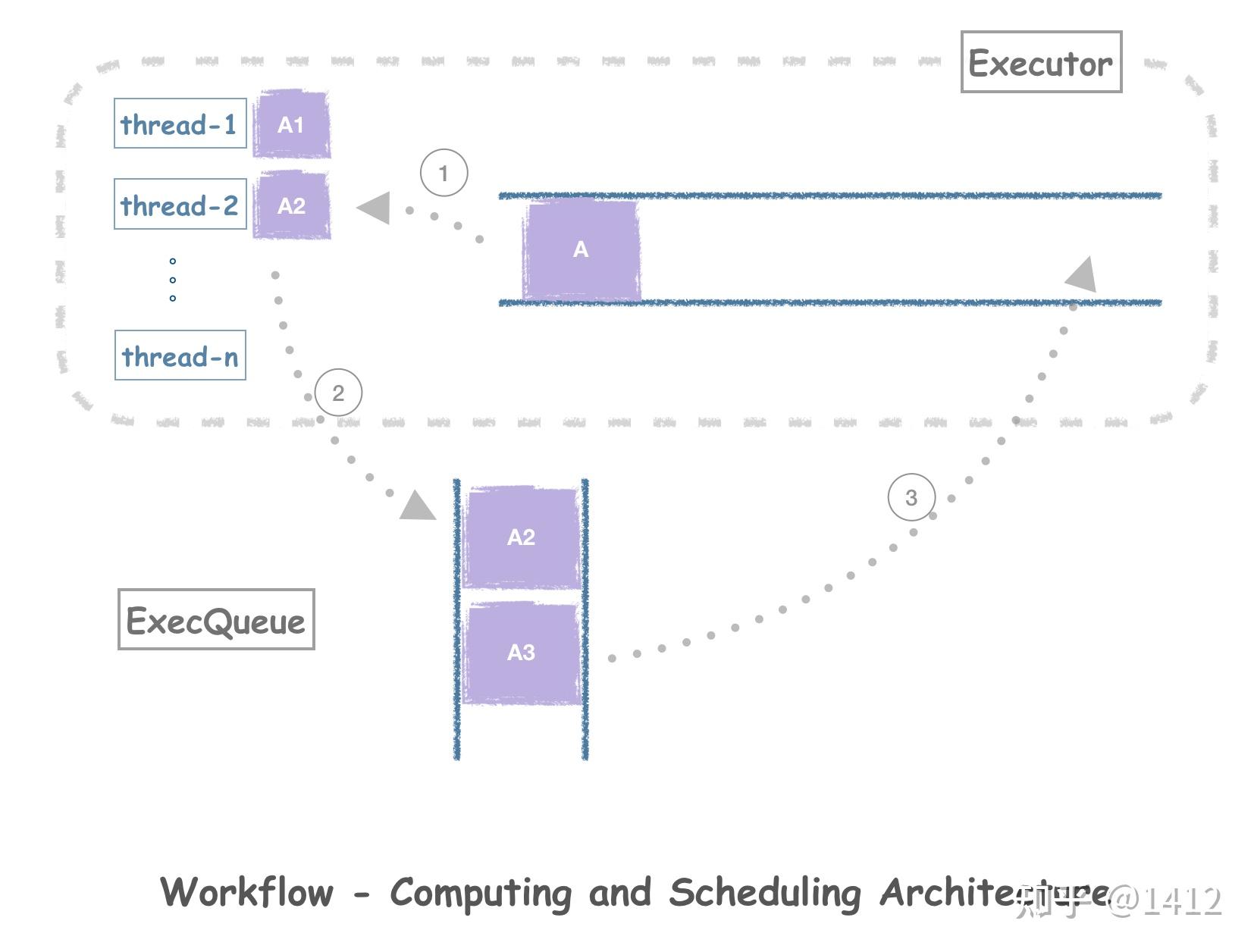 Workflow的计算调度算法 - 知乎