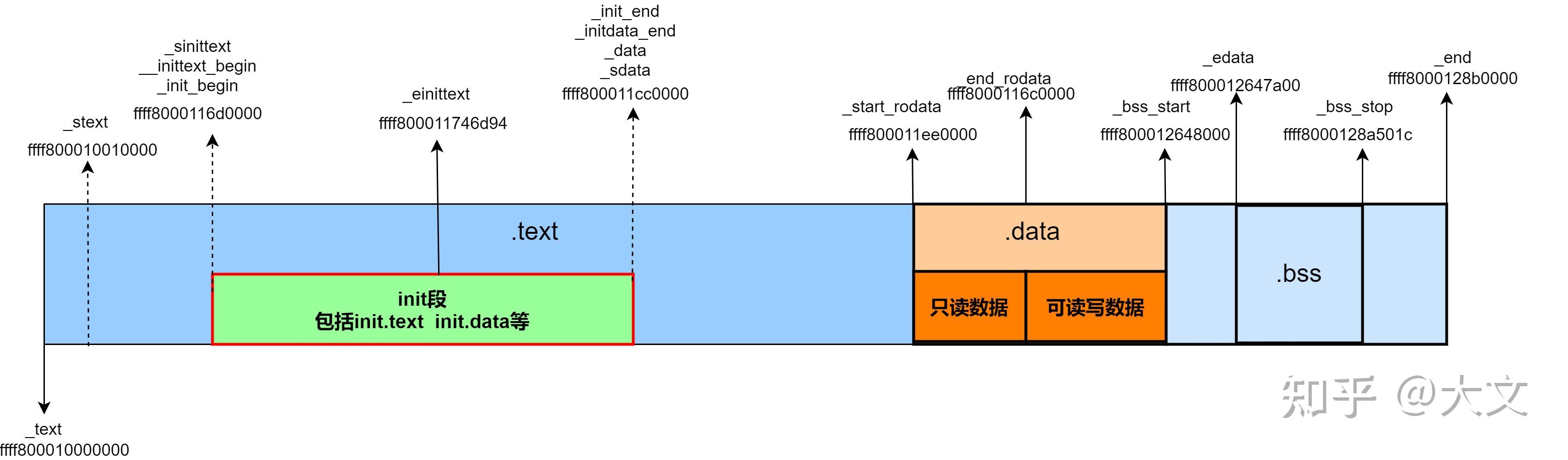 内存管理 - Linux kernel启动阶段的内存 - 知乎