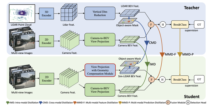 Simulated Multi-modal Distillation in Bird's-Eye View for Multi-view 3D Object Detection ...
