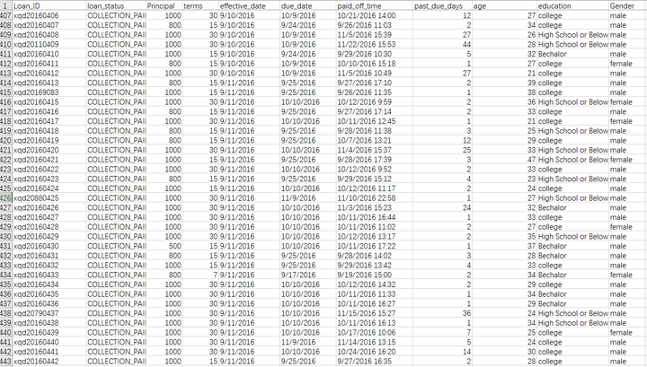 python 实现小额贷款《Loan Data》数据分析 - 知乎