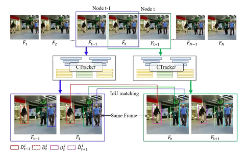 Multi-Object Tracking论文阅读快记 - 知乎