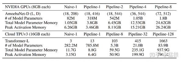 图解大模型训练之：流水线并行（Pipeline Parallelism），以Gpipe为例 - 知乎