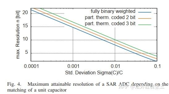 部分温度计码DAC的电荷重分布型SAR ADC的分析 - 知乎
