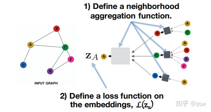 Graph neural networks-图神经网络 - 知乎