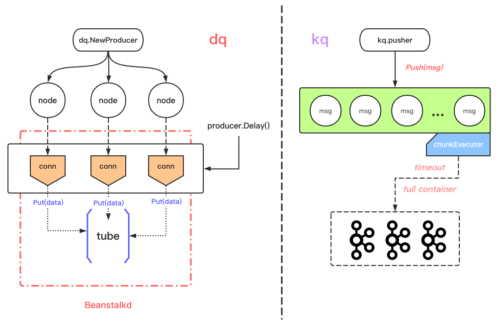 分布式任务 + 消息队列框架 go-queue - 知乎
