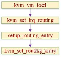 基于armv8的kvm实现分析（六）中断虚拟化 - 知乎