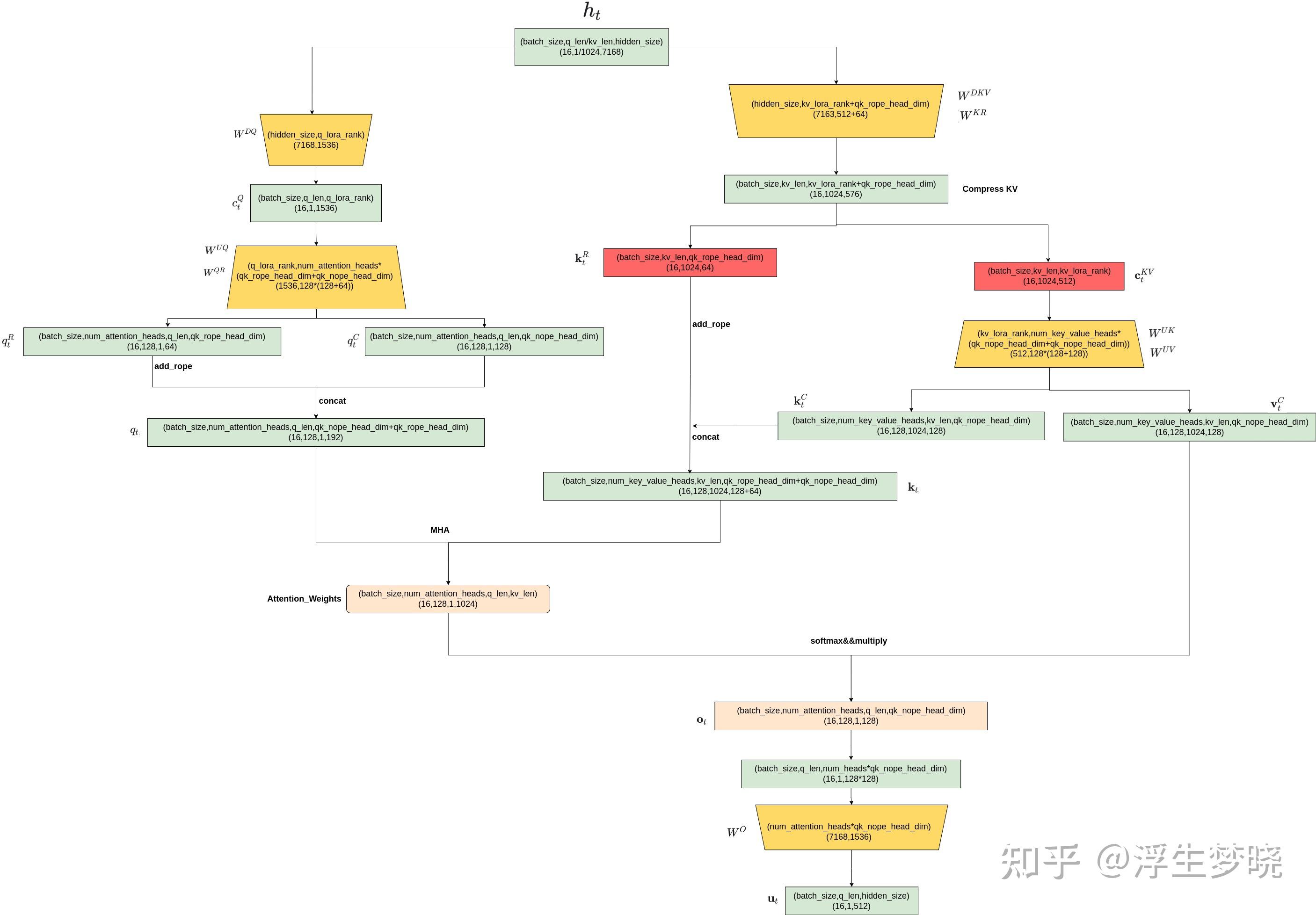 MLA（Multi-Head Latent Attention）—DeepSeek-V2/V3 Attention方案 - 知乎
