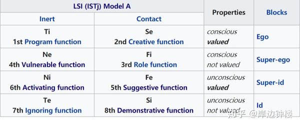 【Socionics整理】LSI简述及DCNH亚型 - 知乎