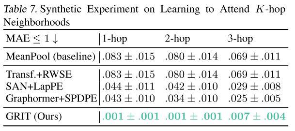 十分钟解读ICML2023 GNN SOTA模型GRIT：Graph Inductive Biases in Transformers without Message Passing - 知乎