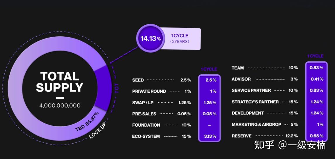 Solana（索拉纳）、Near（多边形）、Avalanche（雪崩）领投项目Fandom（CRTR）即将开启捐赠 - 知乎