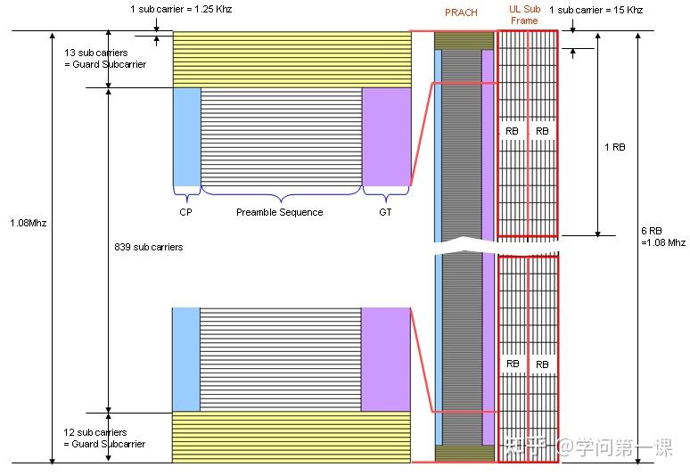 （5G系列5）LTE和NR共享PRACH TX设计 - 知乎