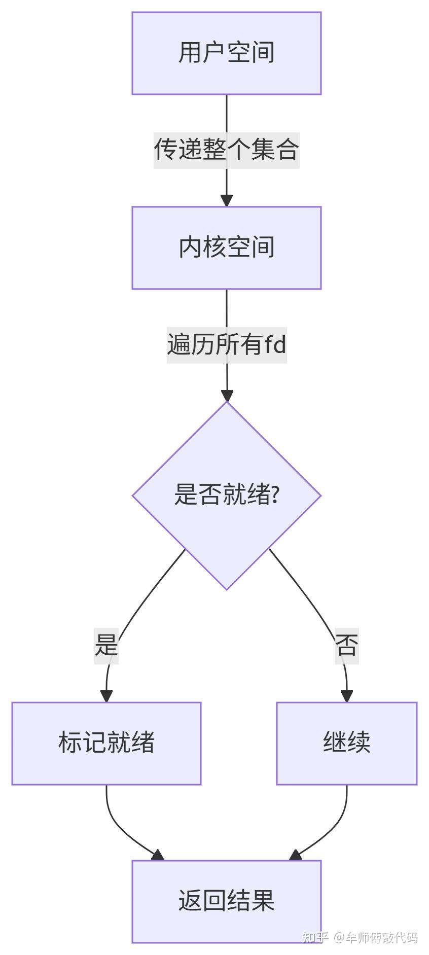 终极对决：select vs poll vs epoll 全方位性能对比 - 知乎