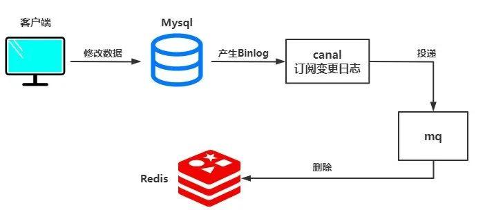 Redis缓存和数据库一致性方案 知乎