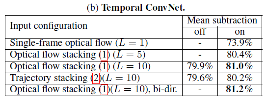 [论文笔记] two-stream和two-stream fusion - 知乎