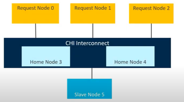 AMBA CHI （连载一） - 知乎