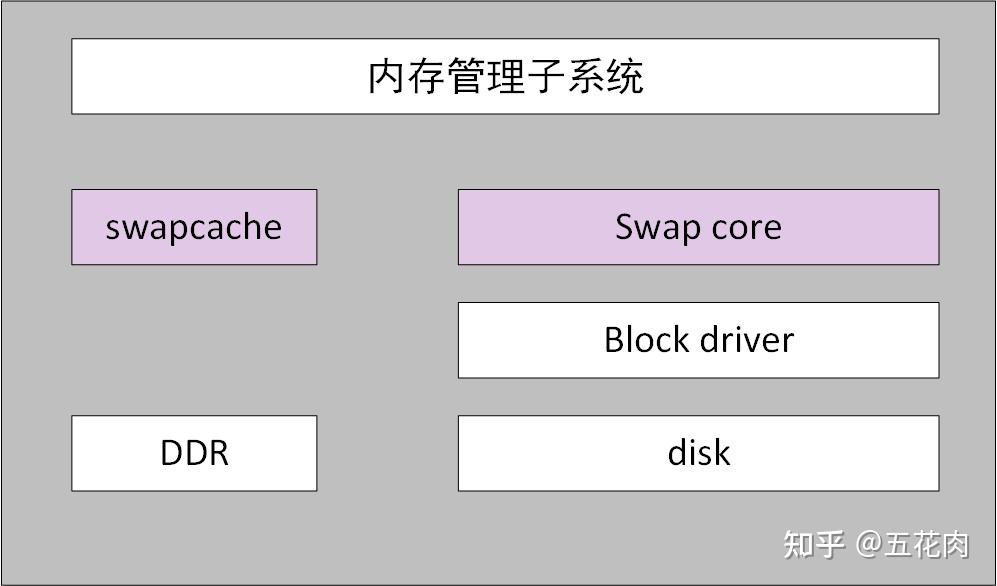 内存管理特性分析（十一）:linux swap机制及优化技术分析 - 知乎
