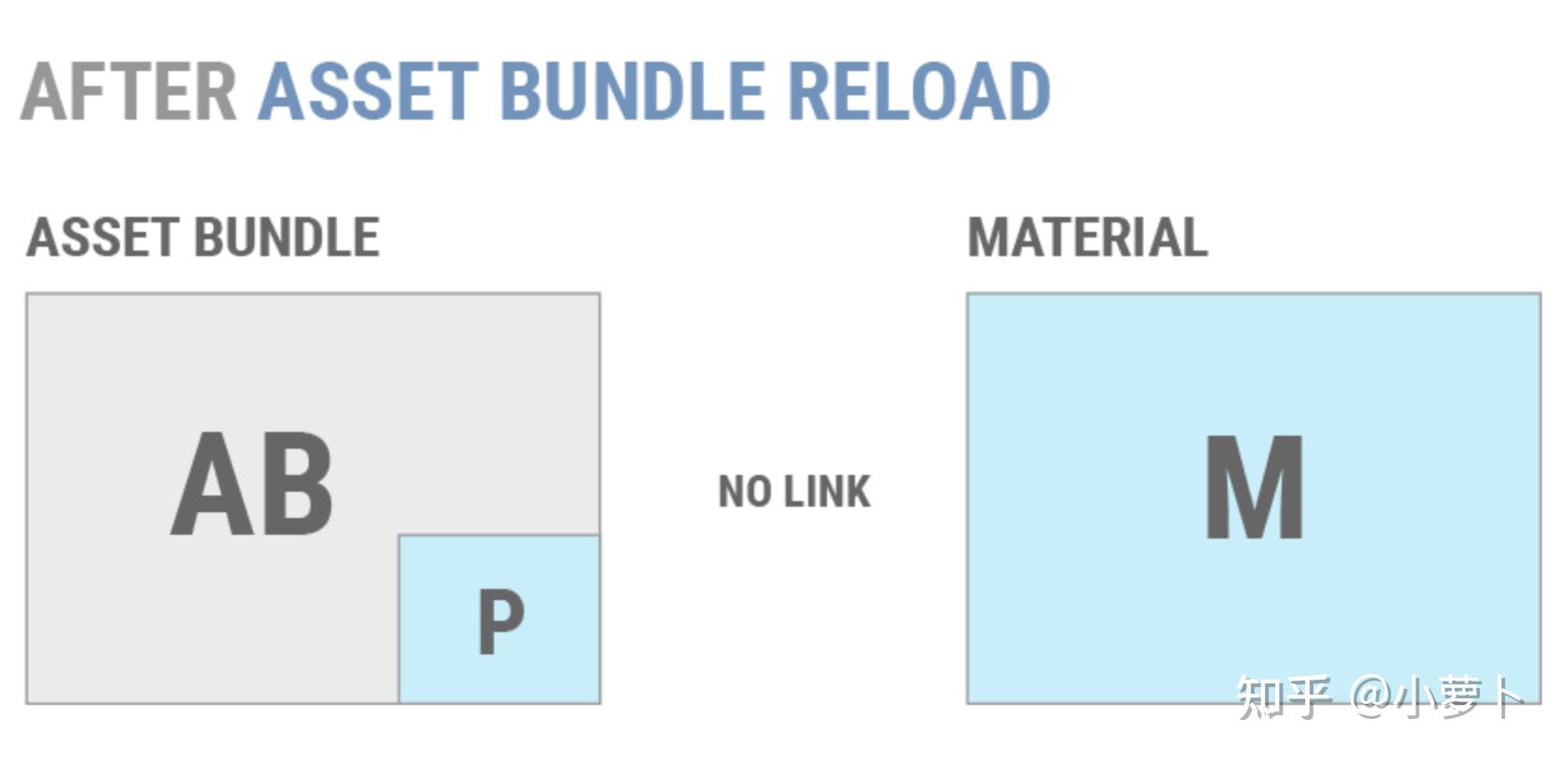 【资源热更】AssetBundle 基础原理 - 知乎