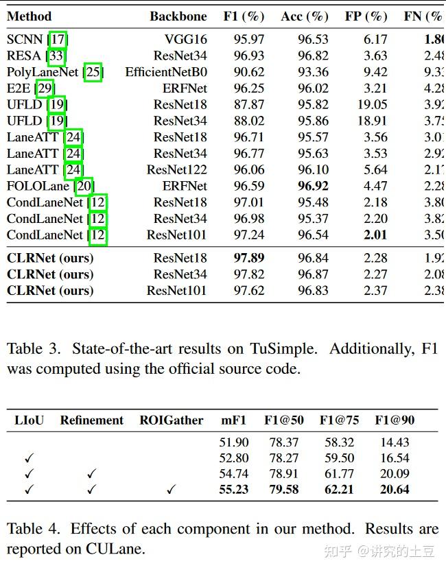 [学习笔记][车道线检测]-CLRNet: Cross Layer Refinement Network for Lane Detection ...