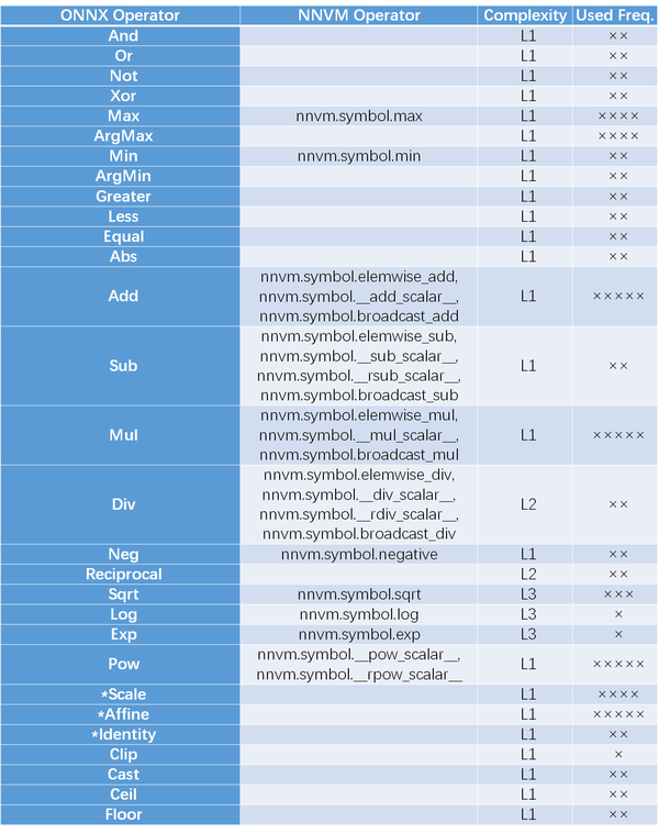 从NNVM和ONNX看AI芯片的基础运算算子 - 知乎
